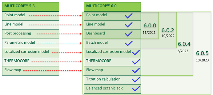 MULTICORP 6.0 - Corrosion Prediction Software